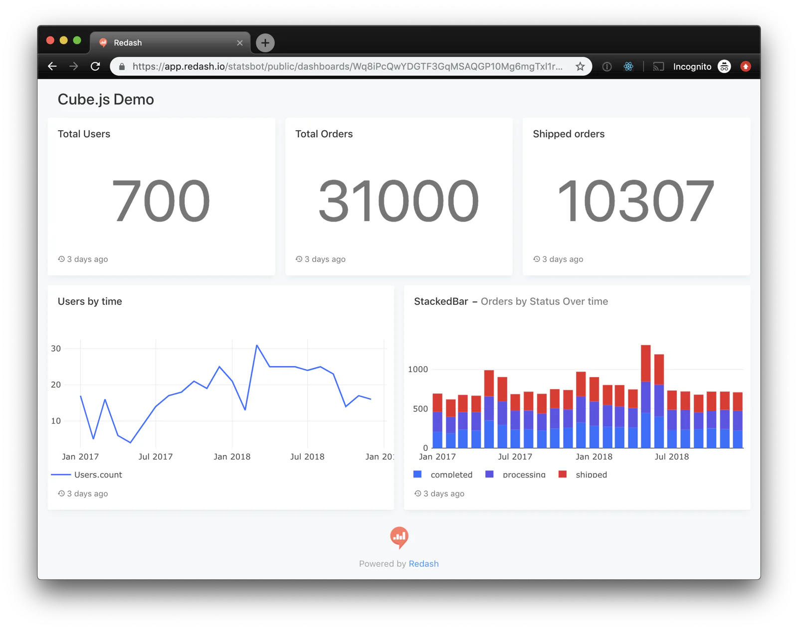 Redash Dashboard Tutorial with Cube - Cube Blog